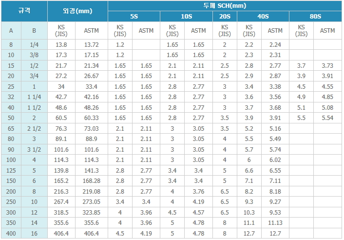 sus파이프 규격 : 네이버 블로그