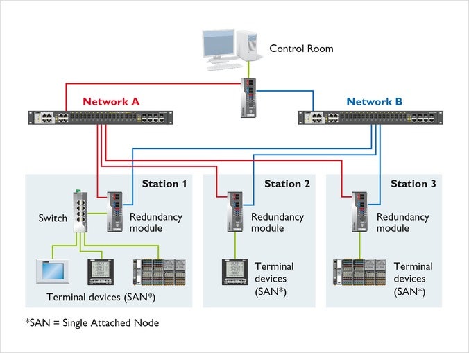 [피닉스컨택트/이더넷 스위치] PRP(Parallel Redundancy Protocol) 네트워크 이중화 : 네이버 블로그