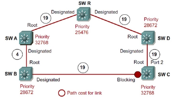 VTP,STP,BPDU 설명 : 네이버 블로그