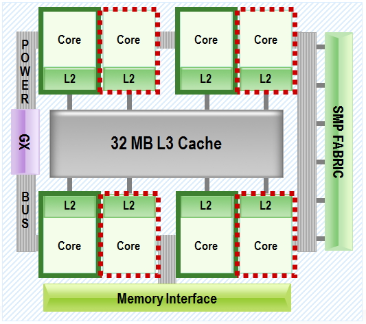 IBM Turbocore mode 구조 : 네이버 블로그