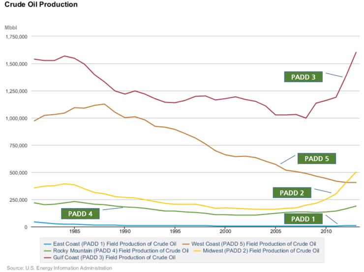 미국의 PADD별 원유 생산량 : 네이버 블로그