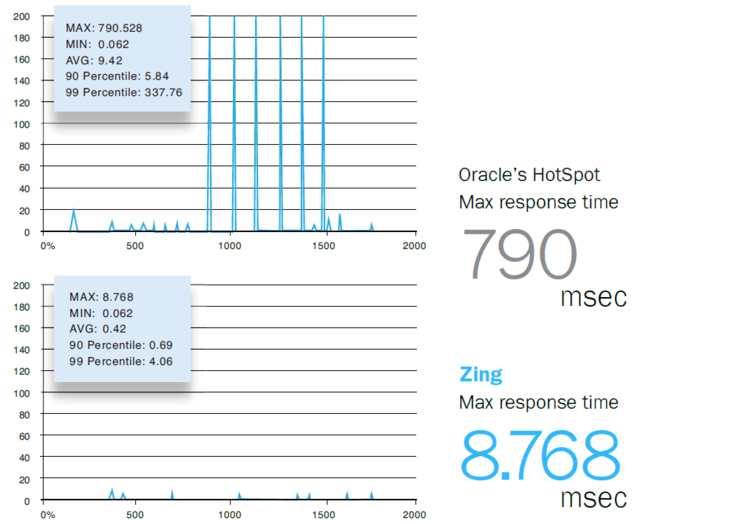 아직도 리얼타임 시스템을 C/C++ 로 개발하시나요? 리얼타임 자바 소개 - Azul Zing JVM : 네이버 블로그