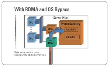 RDMA(Remote Direct Memory Access) : 네이버 블로그