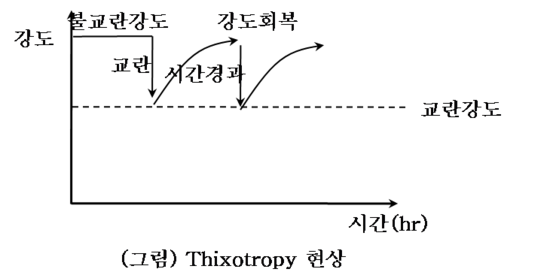 토공사_Thixotropy 현상 : 네이버 블로그