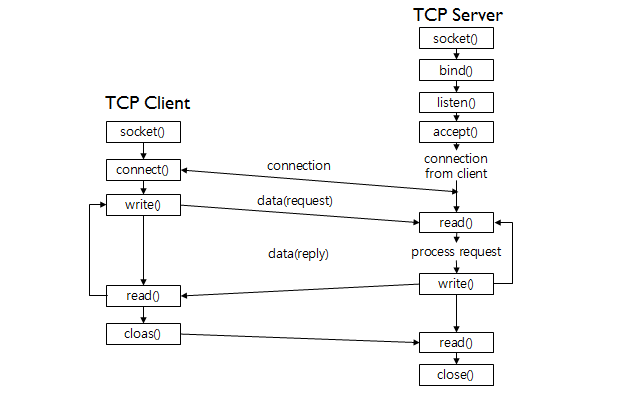 TCP/IP를 이용한 소켓프로그래밍 - server & client 편 - : 네이버 블로그