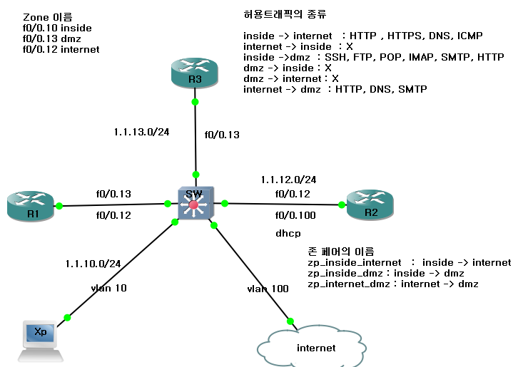 ZFW - 여러개의 인터페이스 간 ZFW part 3. 내부에서 DMZ간의 트래픽 제어 : 네이버 블로그