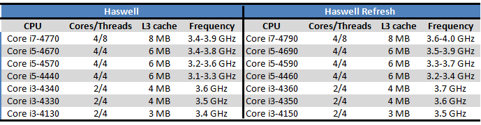 하스웰 리프레시 리뷰 i7 4790, i5 4690, i5-4590, i5 4660, i3 4360, i3 4350, i3 ...