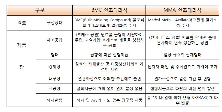 BMC (Bulk Molding Compound) 인조대리석 : 네이버 블로그