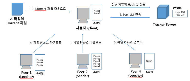 BitTorrent (토렌트) 의 원리와 구조 : 네이버 블로그