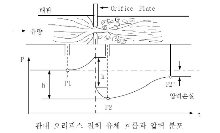 차압식 유량계 네이버 블로그