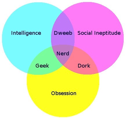 nerd, geek, dork, dweeb : 네이버 블로그