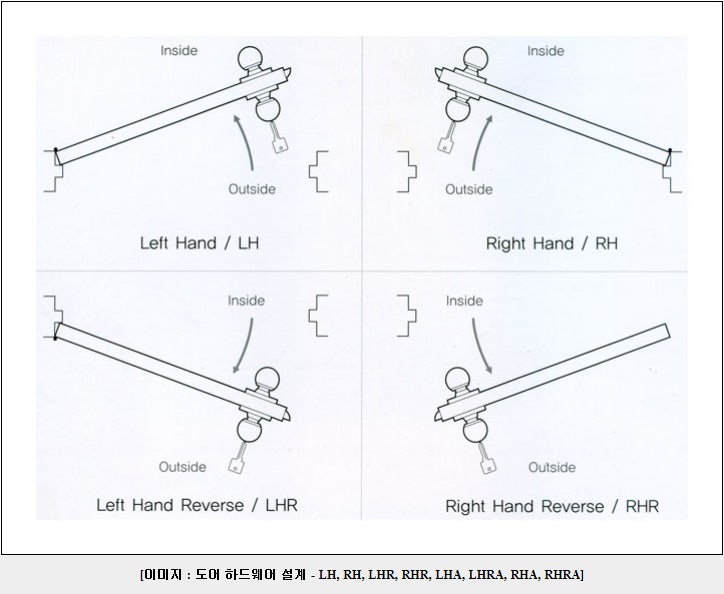 도어 하드웨어 설계 -LH, RH, LHR, RHR, LHA,LHRA,RHA, RHRA : 네이버 블로그