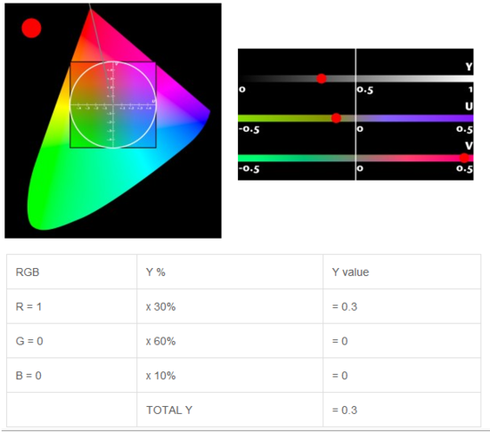 RGB YUV YCbCr 관계 : 네이버 블로그