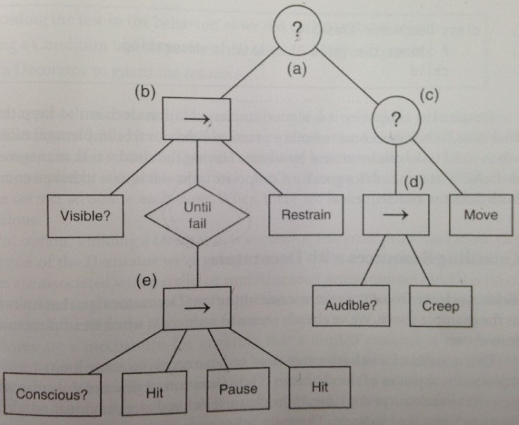 Introduction to Behavior Tree (3) : Decorator : 네이버 블로그