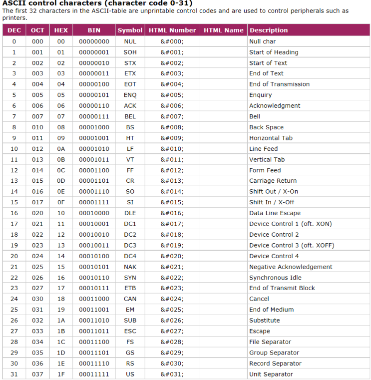 시리얼 통신과 ASCII : 네이버 블로그