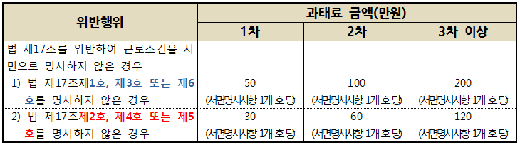 2014년 8월부터 기간제 및 단시간 근로자 서면 근로계약 미체결시 시정지시 없이 즉시 과태료 부과 네이버 블로그