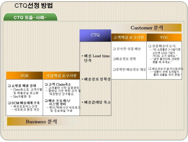 6시그마 CTQ 선정 사례 : 네이버 블로그