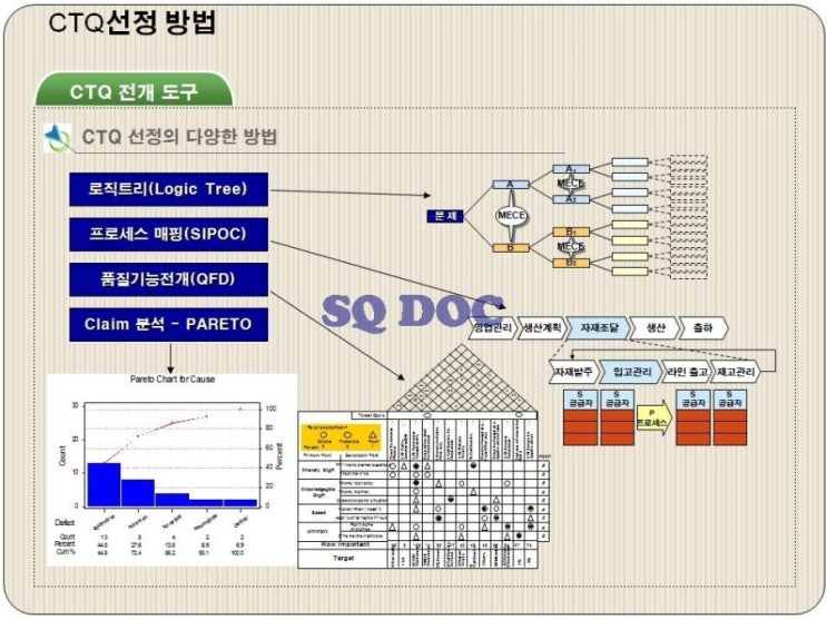 6시그마 CTQ 선정 방법 : 네이버 블로그