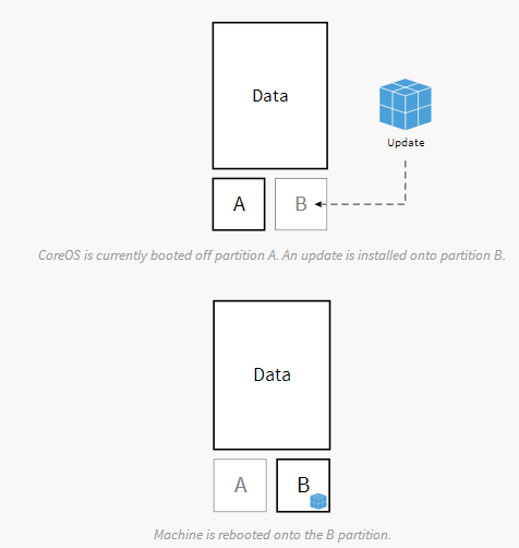 Core OS : 네이버 블로그