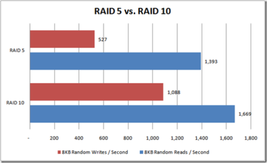 RAID 10 vs. RAID 5 : 네이버 블로그
