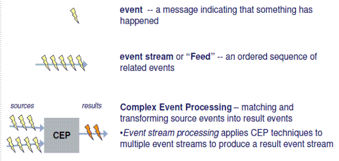 CEP (2) CEP란 ?? - Operation Intelligence를 위한 Complex Event Processing ...