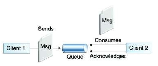 Java Message Service 대해서 : 네이버 블로그