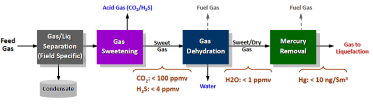 FLNG Pre-treatment Process (FLNG 전처리 공정) : 네이버 블로그