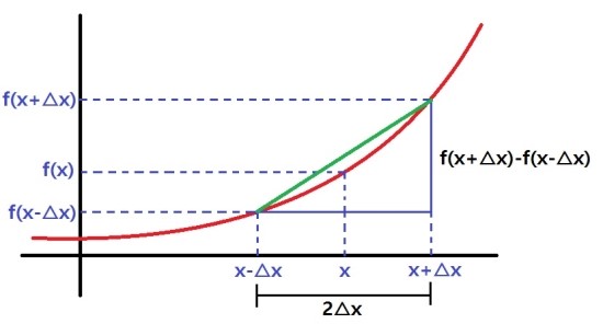 [수치해석] 7. 수치미분(Numerical Differentiation) 3 - 중앙차분법, Centered Divided ...