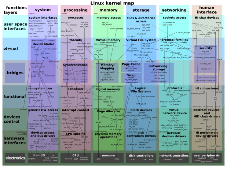 linux kernel map : 네이버 블로그