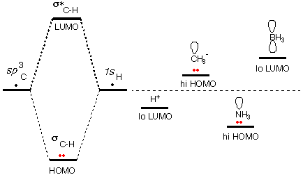 산-염기에 대한 LUMO-HOMO 이론 : 네이버 블로그