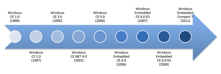 Windows Embedded Compact 2013 소개 : 네이버 블로그