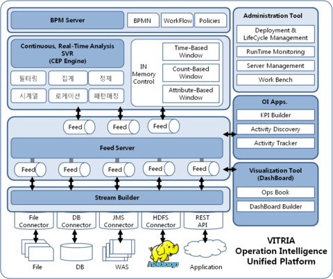 CEP (3) VITRIA OI 소개 - Operation Intelligence를 위한 Complex Event ...