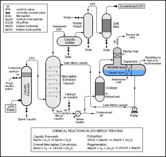 Refinery Process] Merox Process : 네이버 블로그