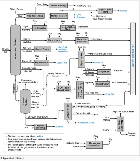 Refinery Process] Refinery Block Diagram : 네이버 블로그