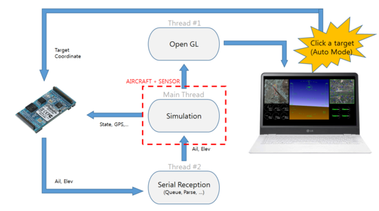 HILS (Hardware-In-the-Loop Simulation) : 네이버 블로그