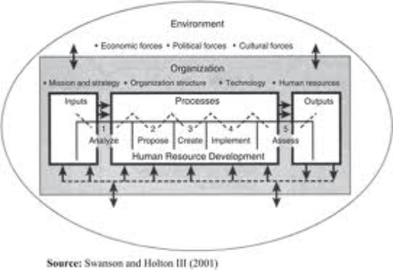 [HRD] 2. Swanson의「인적자원개발론」2장. 인적자원개발 모형 및 프로세스 : 네이버 블로그