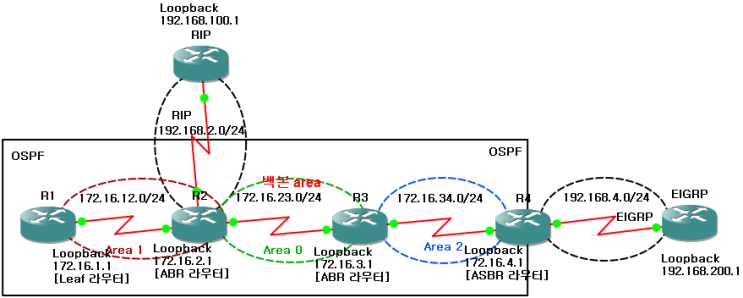 OSPF AREA의 데이터 교환 및 STUB : 네이버 블로그