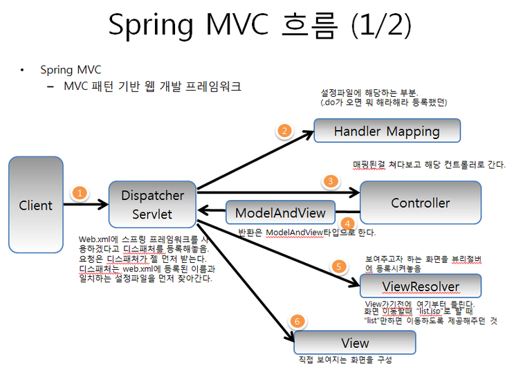 Spring MVC 에 대해서 !! : 네이버 블로그