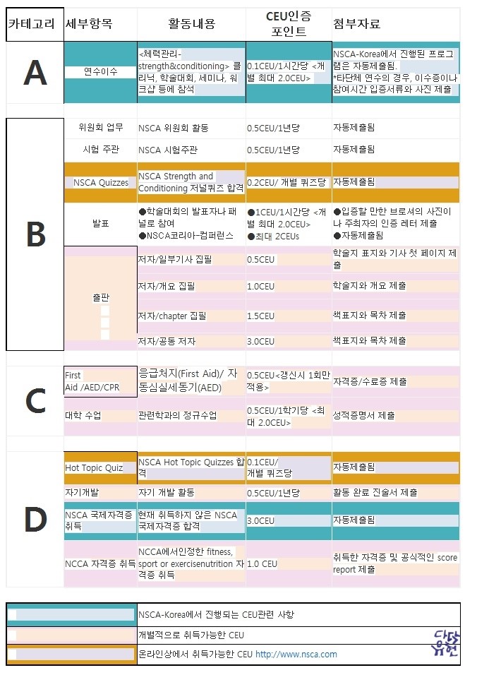NSCA-CPT 국제 퍼스널 트레이닝 자격증 갱신을 위한 연수 점수 CEU : 네이버 블로그