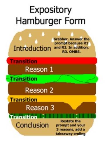 "Hamburger" 하나면 Reading 과 Writing 둘 다 정복할 수 있다! : 네이버 블로그