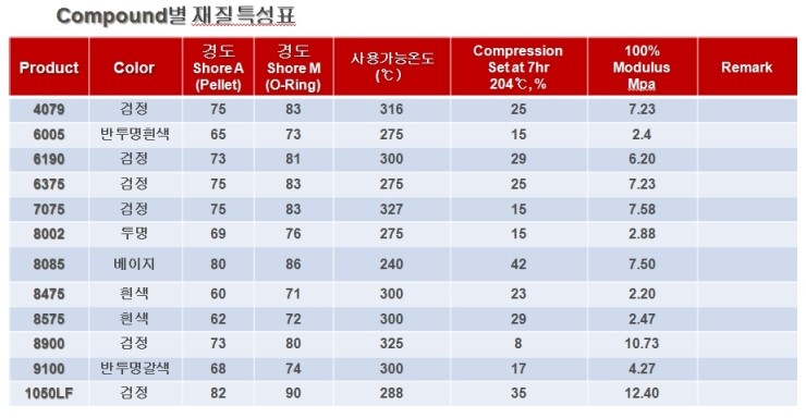 듀퐁,듀폰,칼레즈,칼레츠,칼레쯔,오링,kalrez,oring,plasma,내열성,공식대리점 : 네이버 블로그