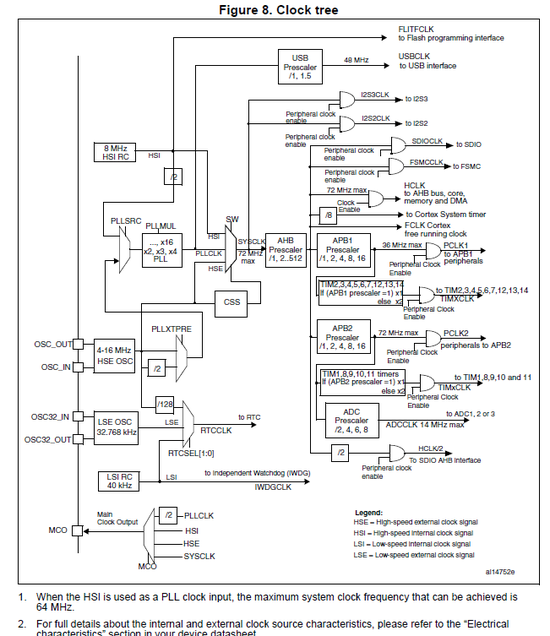 ARM Cortex-M3 (clock 설정) : 네이버 블로그