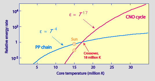 [혼합] 수소 핵융합 반응 : 양성자-양성자 반응(P-P chain) 과 CNO 순환(CNO cycle) : 네이버 블로그