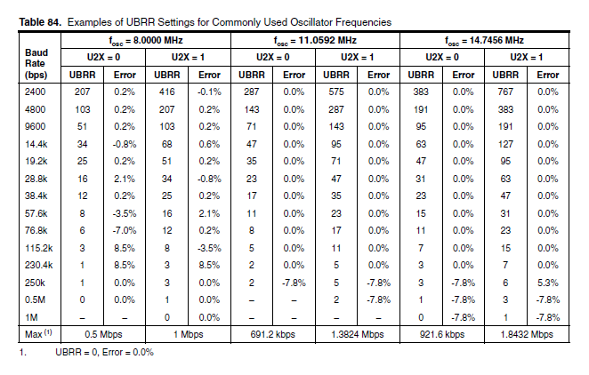 ATmega128 UART 115200 Baudrate 만들기 : 네이버 블로그
