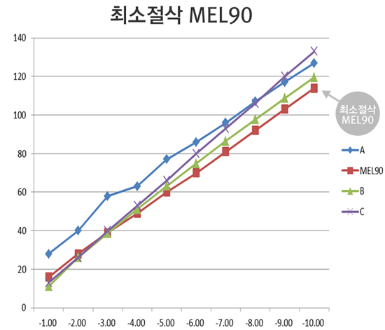 라식과라섹의차이 그리고 MEL90이라는 든든한 장비 : 네이버 블로그