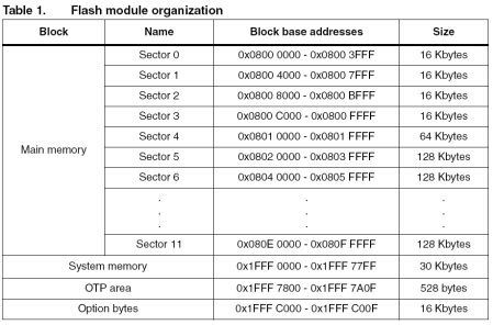 [ STM32F407 ] Flash Memory programming : 네이버 블로그