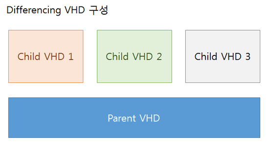 Differencing VHD(가상 하드디스크)최적화 방법 : 네이버 블로그