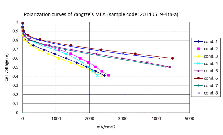 MEA 및 GDE - Yangtz Energy Technology Inc. : 네이버 블로그