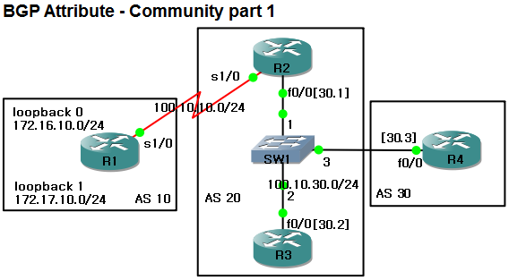 BGP 속성 - Community : 네이버 블로그