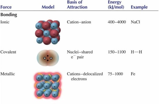 분자내힘 (intramolecular forces), 분자간힘 (intermolecular forces) : 네이버 블로그
